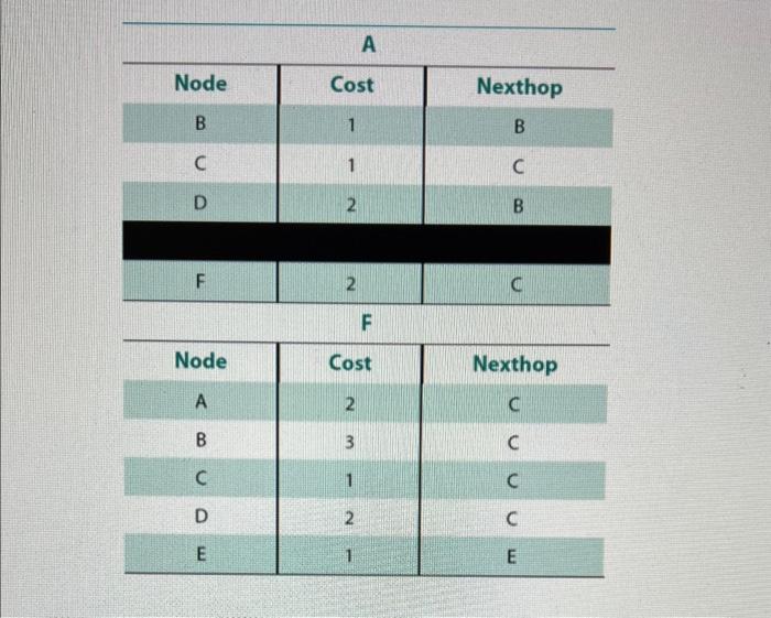 Solved Q6) Suppose we have the forwarding tables shown in | Chegg.com