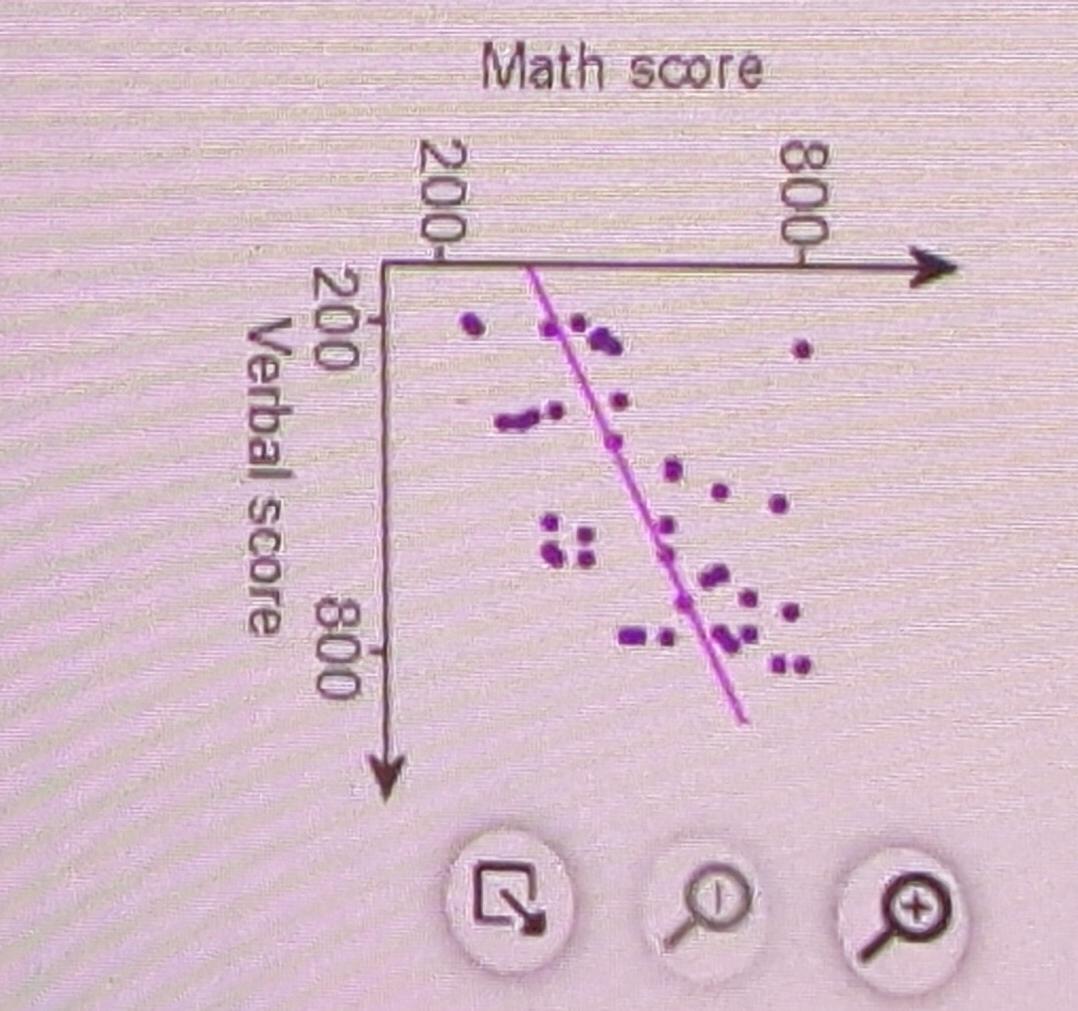Solved d) These verbal scores averaged 521.5 with a standard | Chegg.com