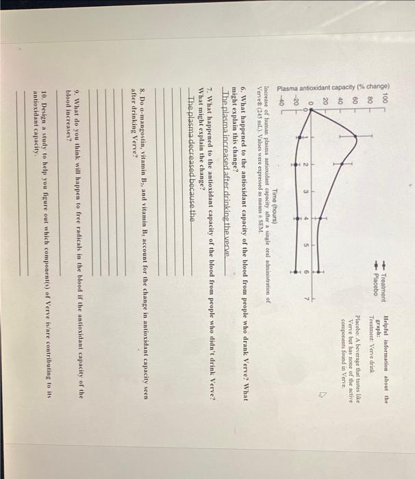 Solved Helpfal information abeut the araph: Treatment: Verve | Chegg.com