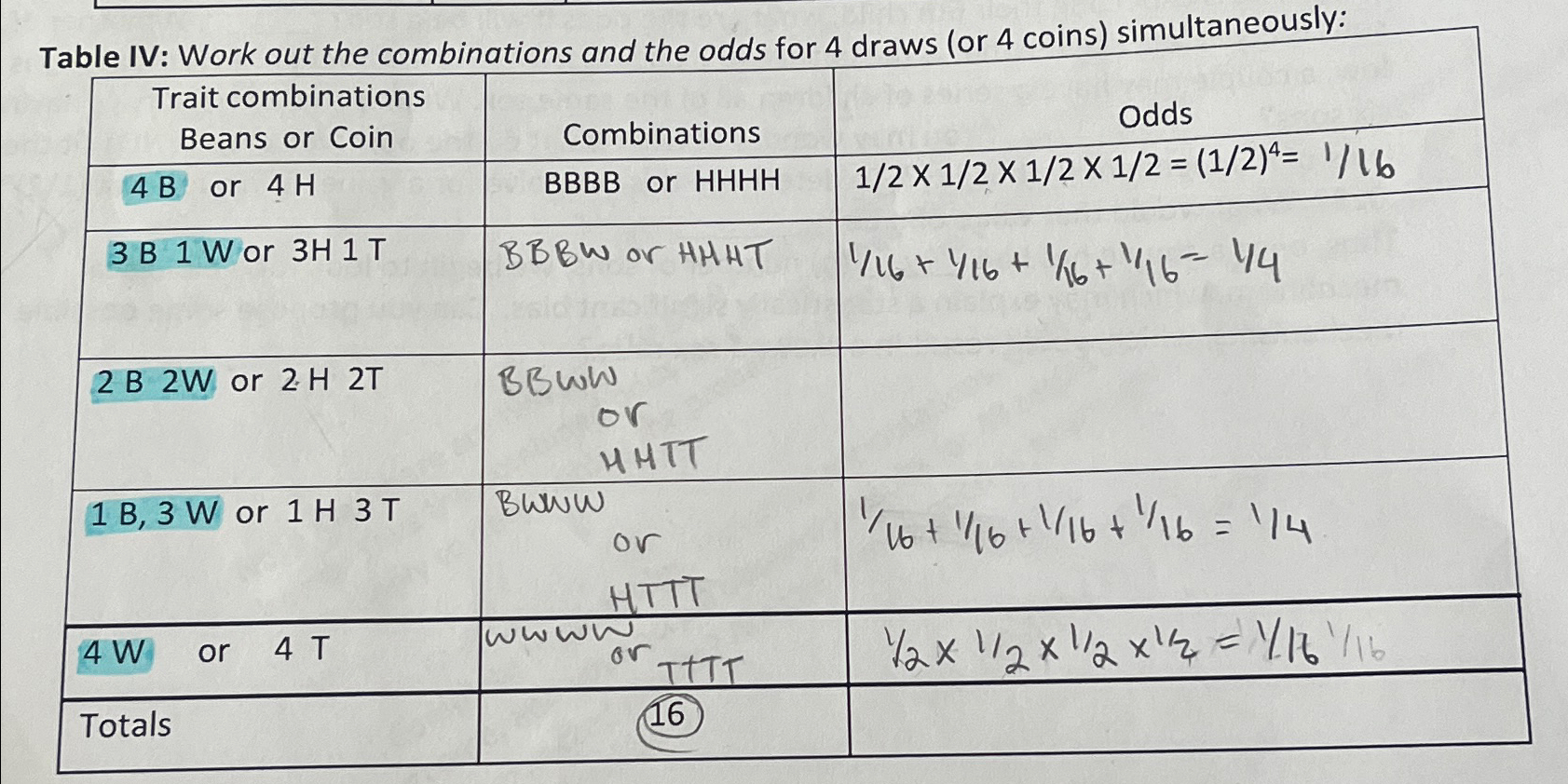 Solved Table IV: Work out the combinations and the odds for | Chegg.com