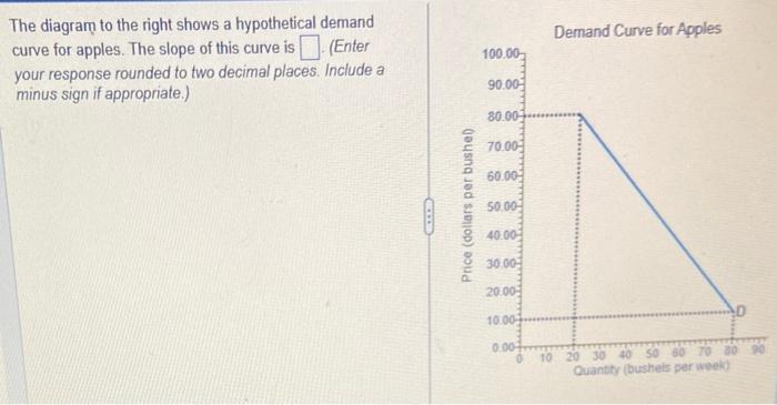 Solved The Diagram To The Right Shows A Hypothetical Demand 