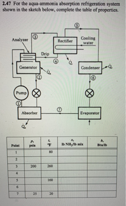 Solved 2.47 For the aqua-ammonia absorption refrigeration | Chegg.com