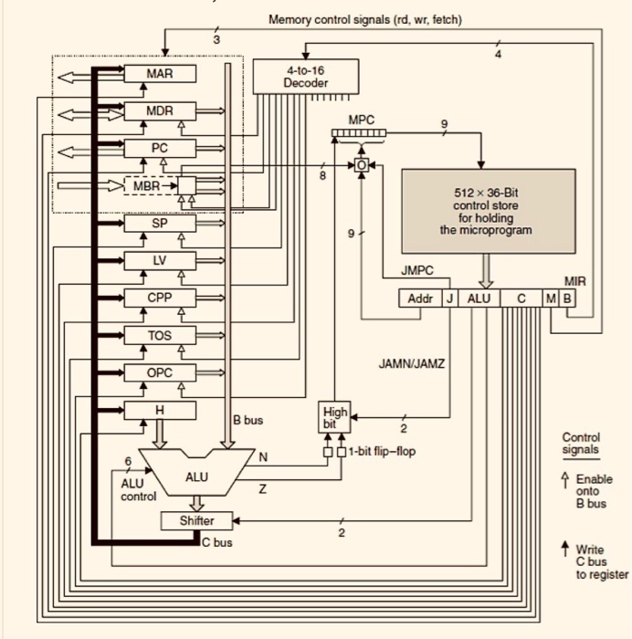 In Fig. 4-6, the B bus register is encoded in a 4-bit | Chegg.com