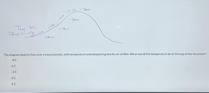Solved The average daily temperature plot is pictured above. | Chegg.com