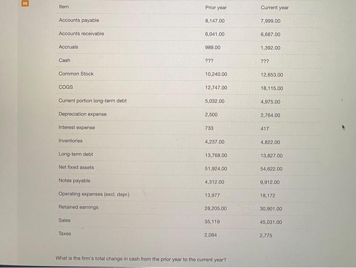 Solved What is the firm's total change in cash from the | Chegg.com