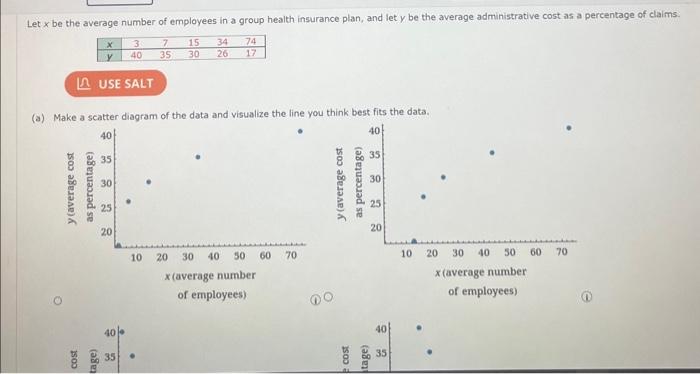Solved (a) Make a scatter diagram of the data and visualize | Chegg.com