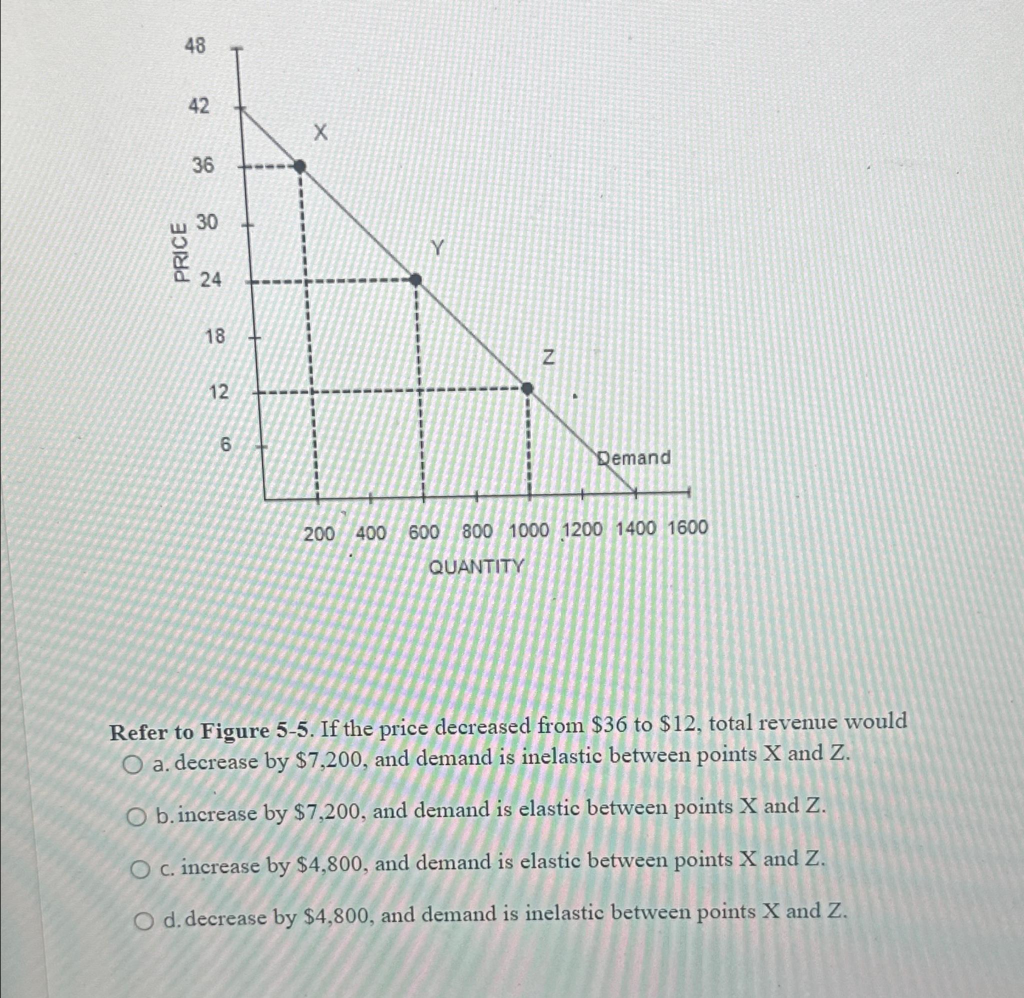 Solved Refer to Figure 5-5. ﻿If the price decreased from $36 | Chegg.com