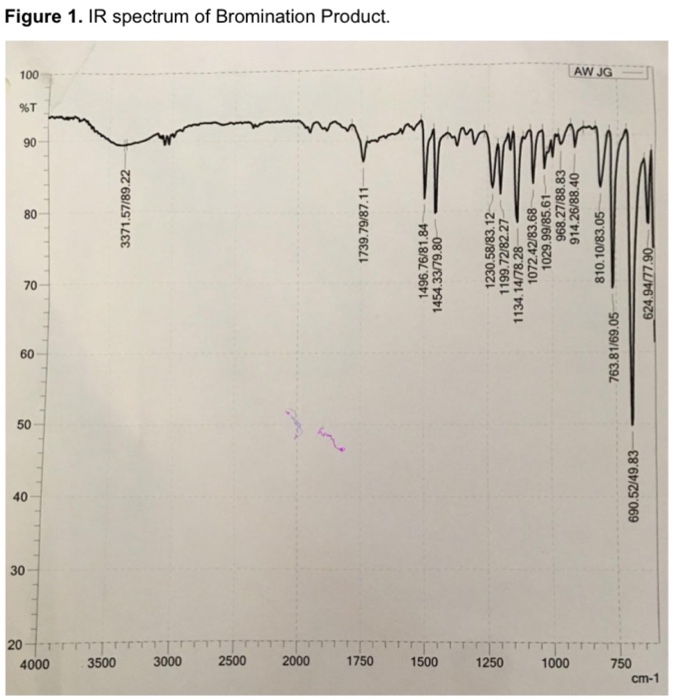 Solved IR spectra with peak ID: list and identify all major | Chegg.com