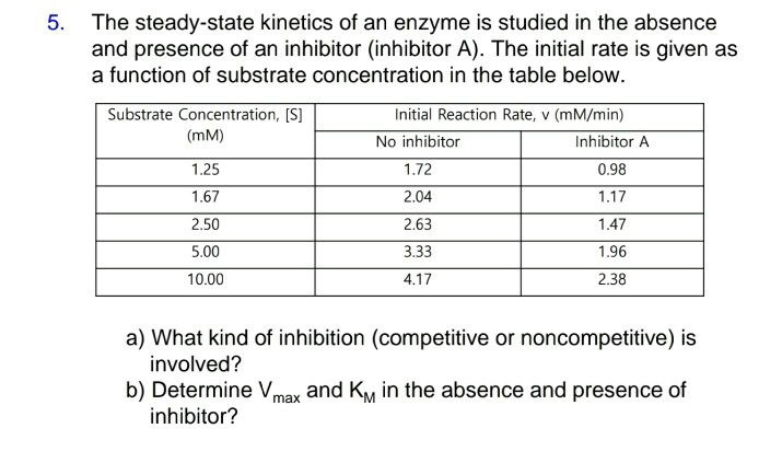 Solved 5. The steady-state kinetics of an enzyme is studied | Chegg.com