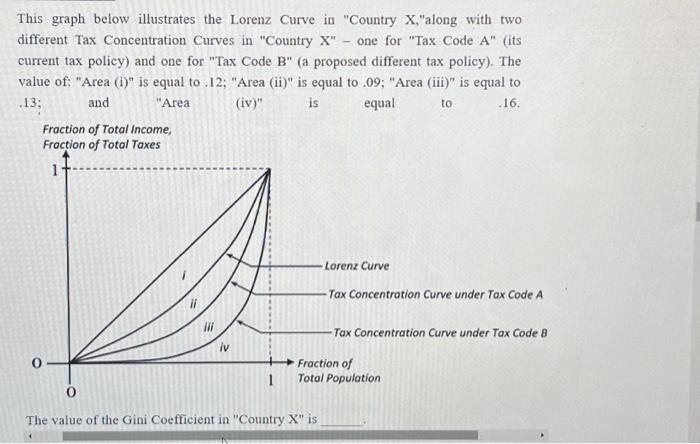 This graph below illustrates the Lorenz Curve in | Chegg.com