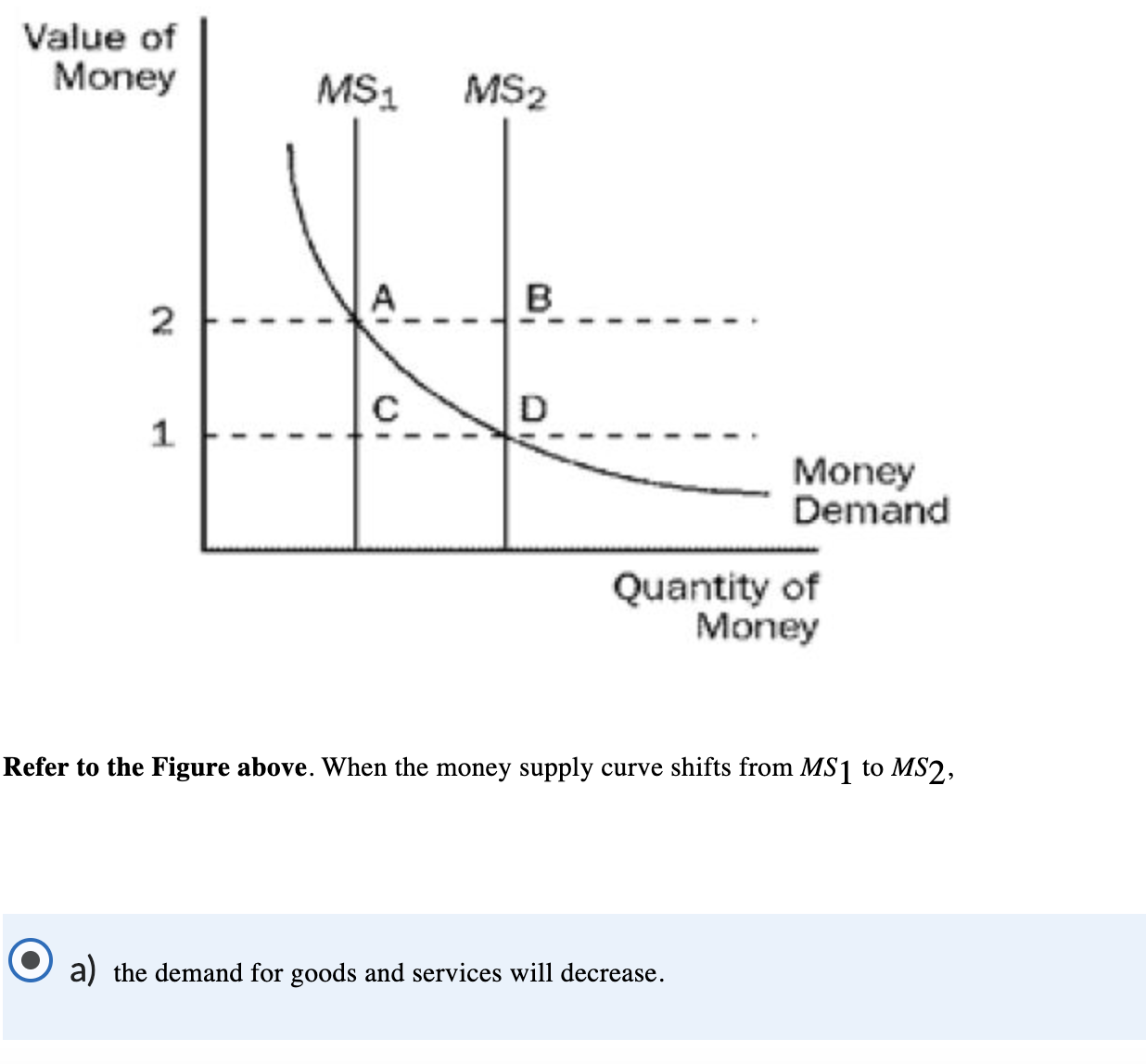 Solved Refer to the Figure above. When the money supply | Chegg.com