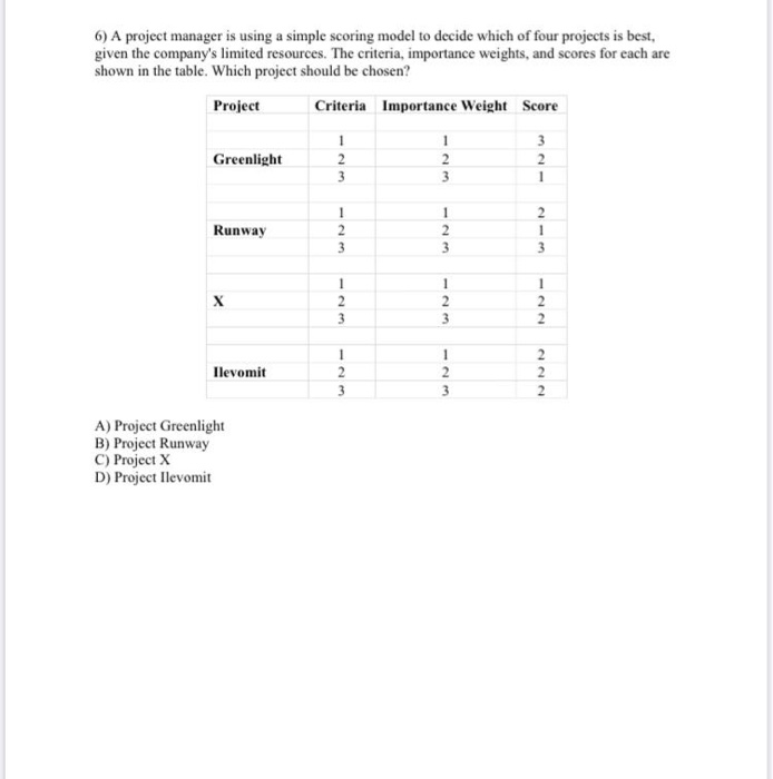Solved 6) A project manager is using a simple scoring model | Chegg.com