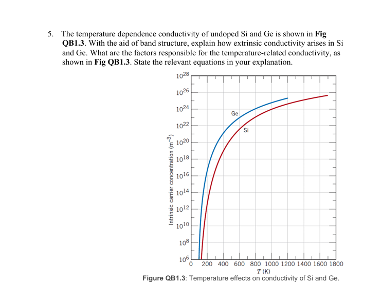 Solved The temperature dependence conductivity of undoped Si | Chegg.com