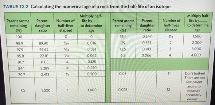 Solved TABLE 12.2 Calculating the numerical age of a rock | Chegg.com