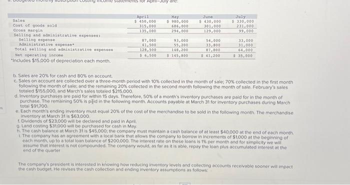 Solved b. Sales are 20% for cash and 80% on eccount. c. | Chegg.com