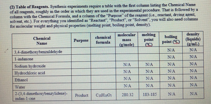 Solved (2) Table of Reagents. Synthesis experiments require | Chegg.com