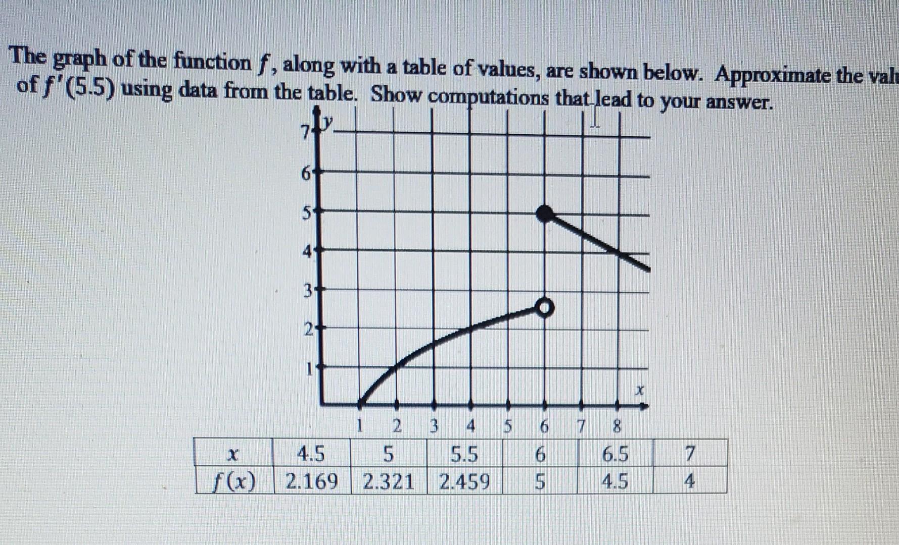 Solved The graph of the function f, along with a table of | Chegg.com