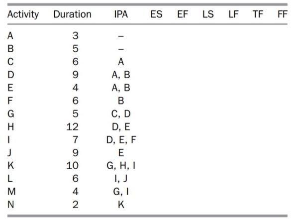 Solved Draw The Node Diagram And Perform Cpm Computations