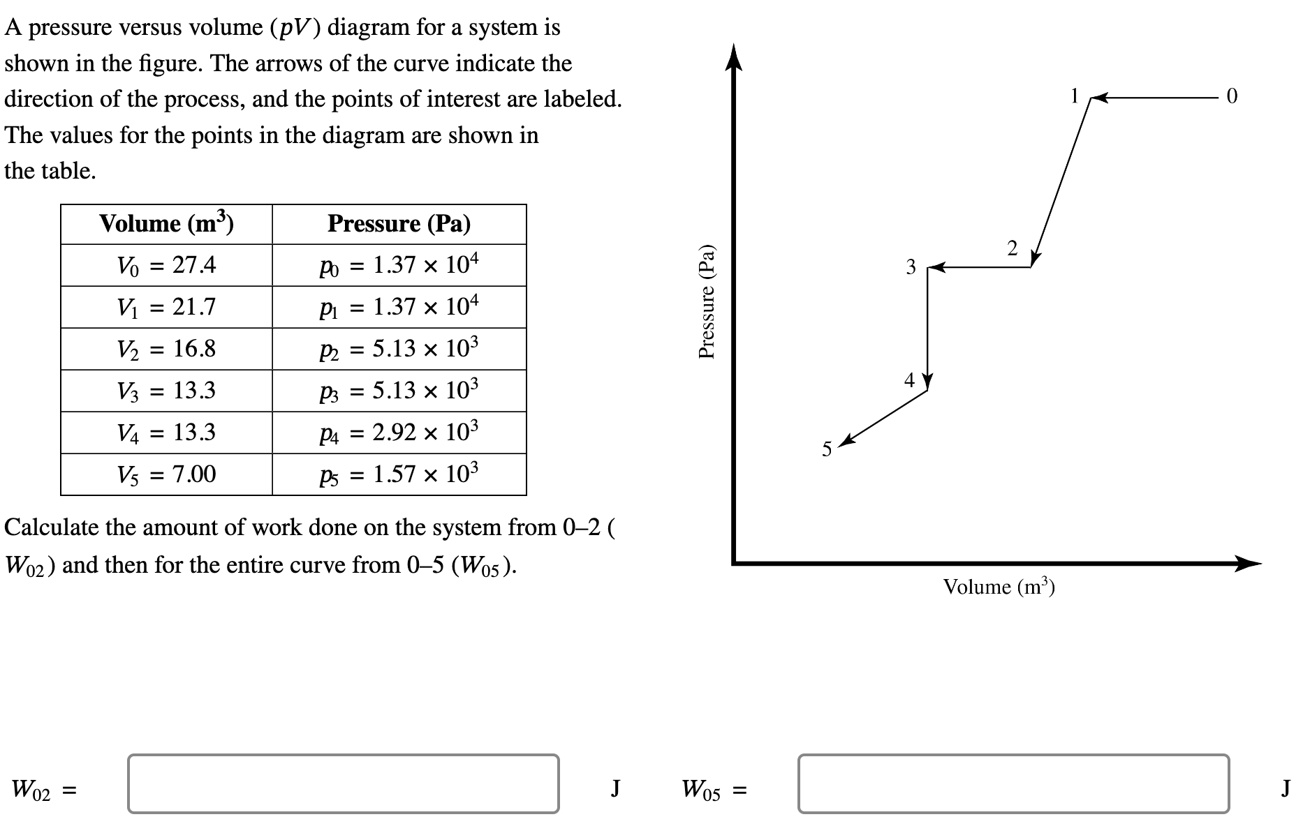 A pressure versus volume \( (p V) \) ﻿diagram for a | Chegg.com