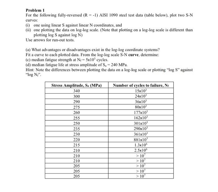Problem 1 For the following fully-reversed (R=−1 ) | Chegg.com