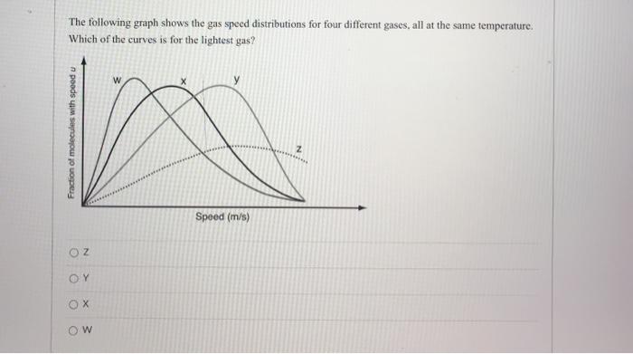 Solved The following graph shows the gas speed distributions | Chegg.com