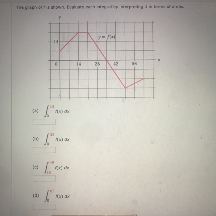 Solved The graph of f is shown. Evaluate each integral | Chegg.com