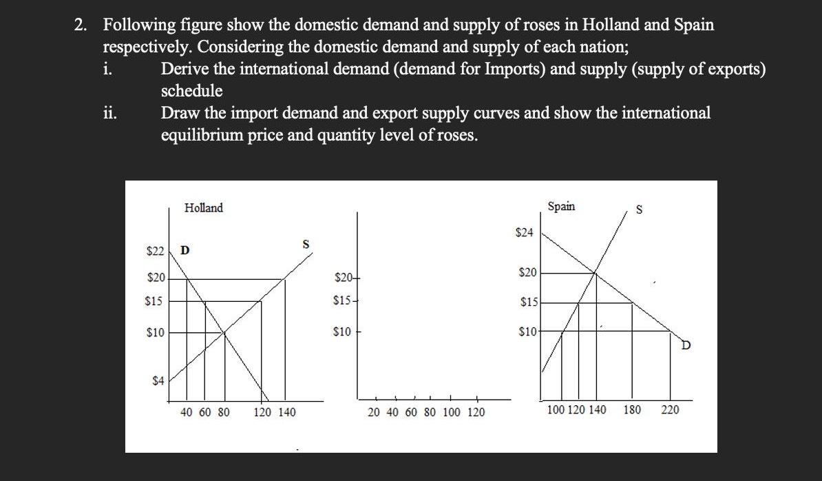 Solved Following figure show the domestic demand and supply | Chegg.com