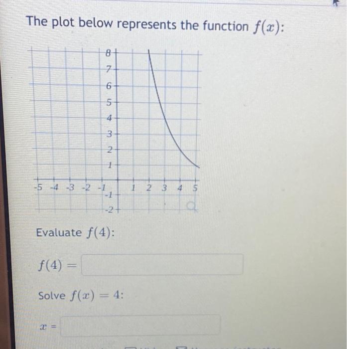 Solved The plot below represents the function f(x) : | Chegg.com
