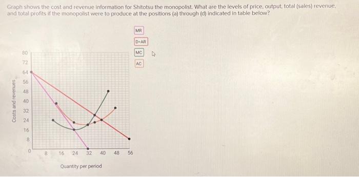 Solved Graph shows the cost and revenue information for | Chegg.com