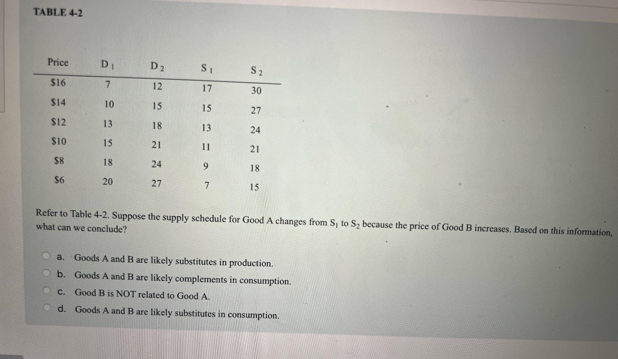 Solved TABLE 4-2\table[[Price,D1,D2,S1,S2 | Chegg.com