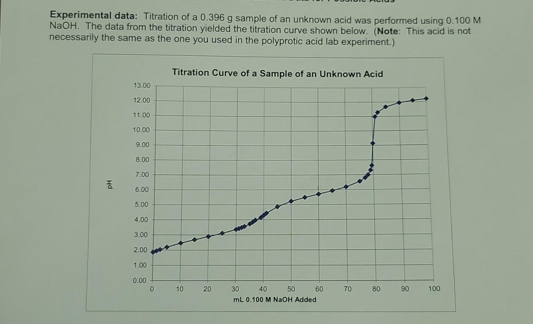Solved Experimental data: Titration of a 0.396 g sample of | Chegg.com