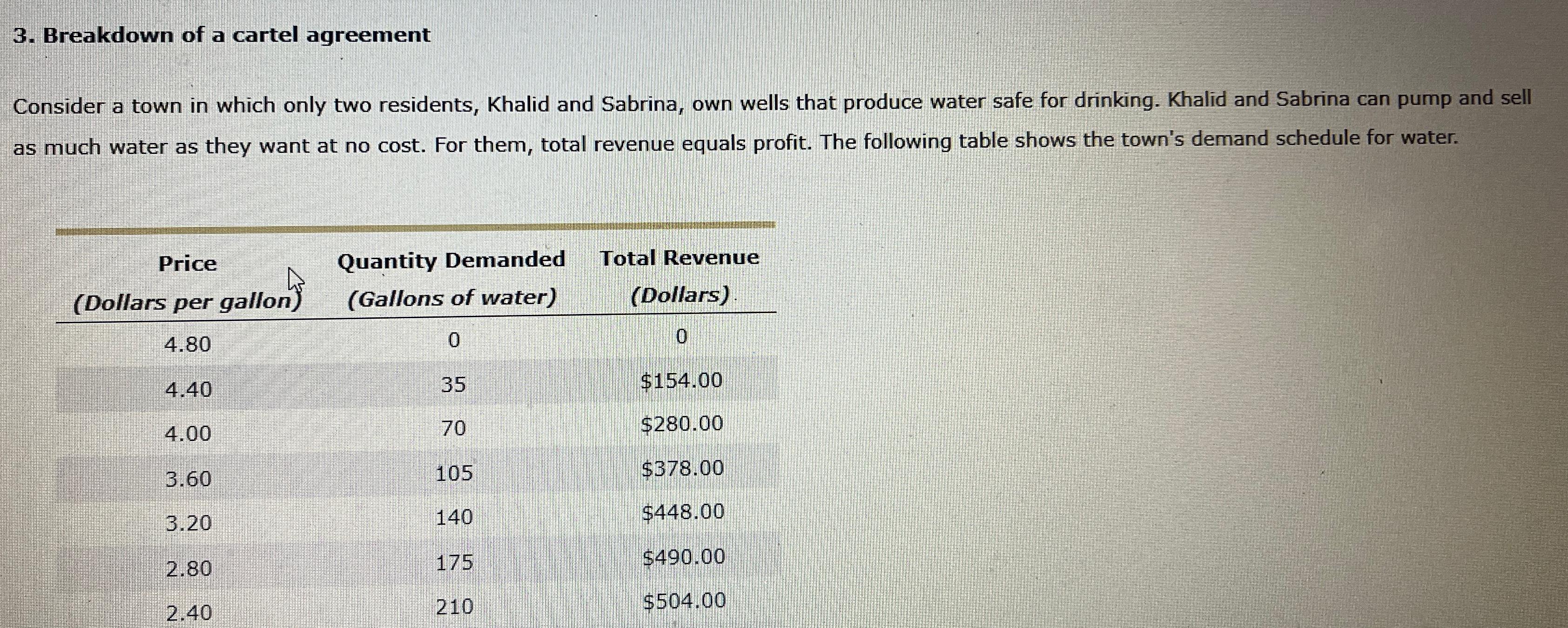 Solved Breakdown of a cartel agreementConsider a town in | Chegg.com