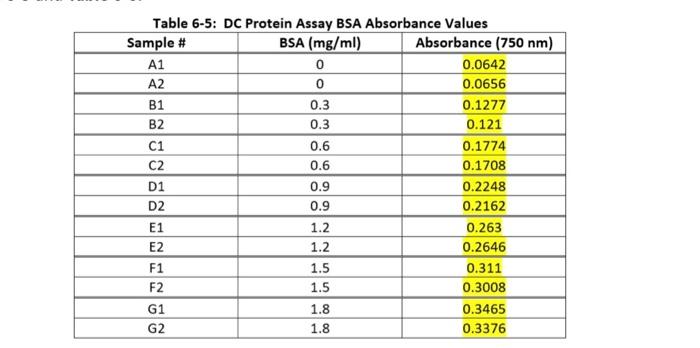 Solved Add Last 200 200 25 Table 5-2: DC Protein Assay | Chegg.com