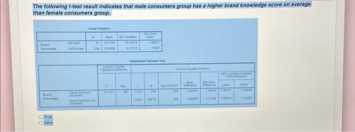 The following t-test result indicates that male | Chegg.com