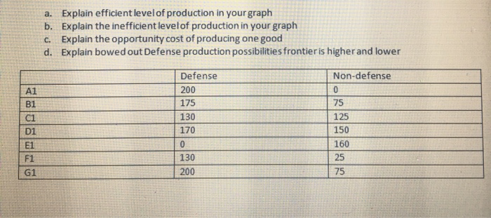 Solved a. Explain efficient level of production in your | Chegg.com