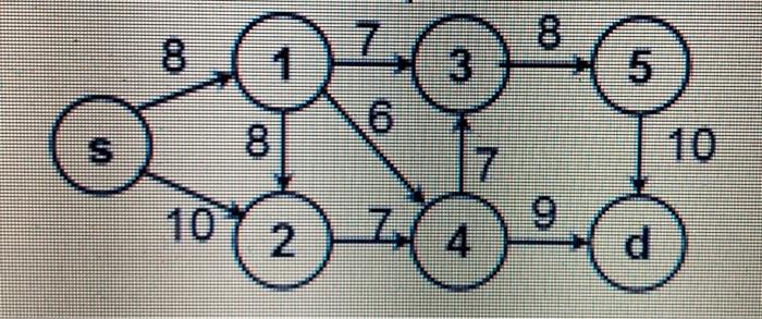 Solved Run the Ford-Fulkerson algorithm on the graph | Chegg.com
