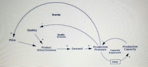 Solved there are 3 feedback loops : scarcity-quality | Chegg.com