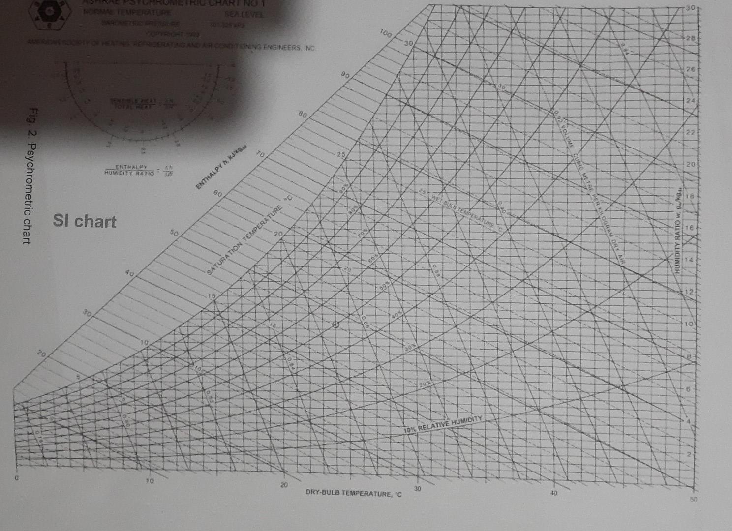 Solved QUESTION 1 Moist air exists at 22∘C dry-bulb | Chegg.com