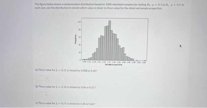 Solved The hgure below shows a randomization distribution | Chegg.com