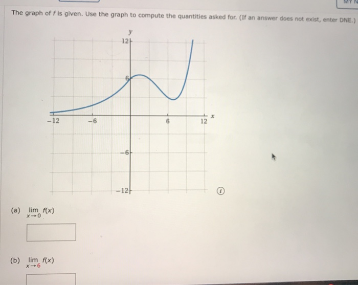 Solved The graph of fis given. Use the graph to compute the | Chegg.com