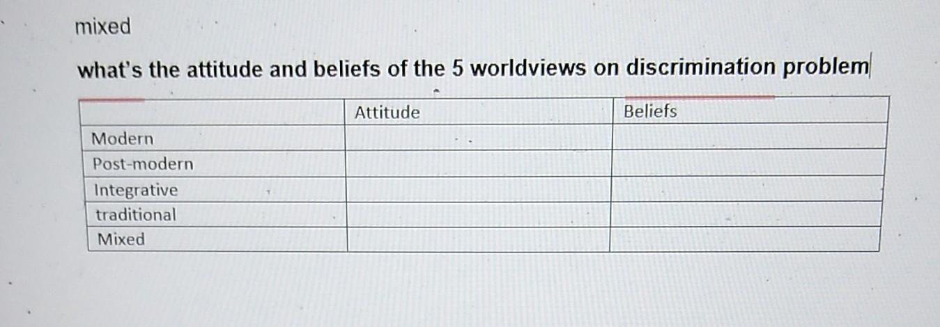 what's the attitude and beliefs of the 5 worldviews | Chegg.com