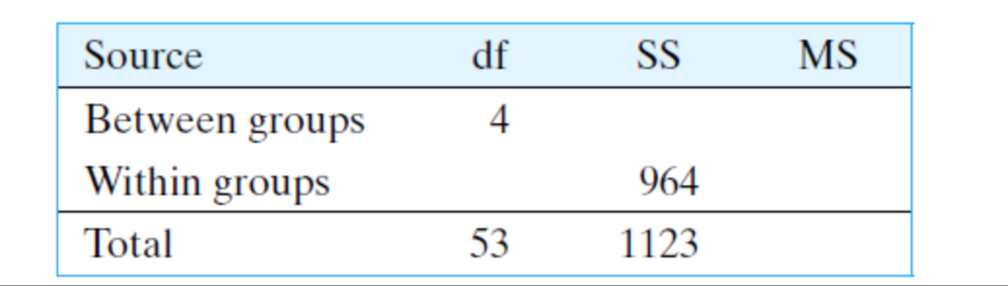 Solved Source is (df, ﻿SS, ﻿MS) ﻿source # 1 ﻿between groups | Chegg.com