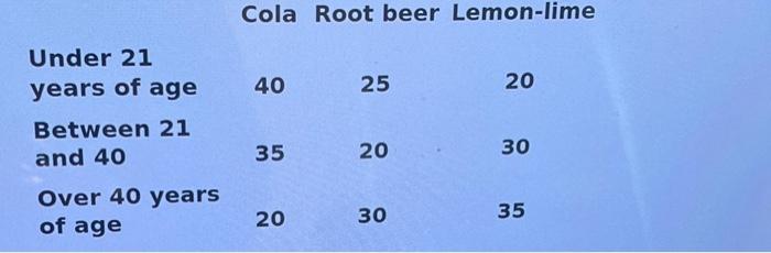 Solved 5) The table below shows the soft drinks preferences | Chegg.com