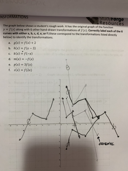 Solved NSFORMATIONS StudyForge Resources The graph below | Chegg.com