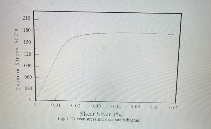Solved 1. From the torsion test graph, determine the | Chegg.com
