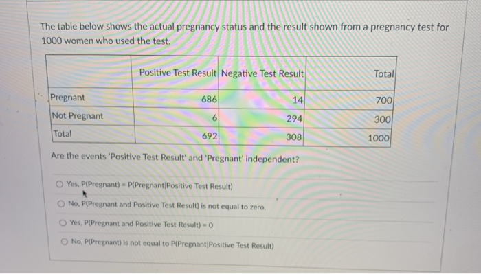 Solved The table below shows the actual pregnancy status and | Chegg.com