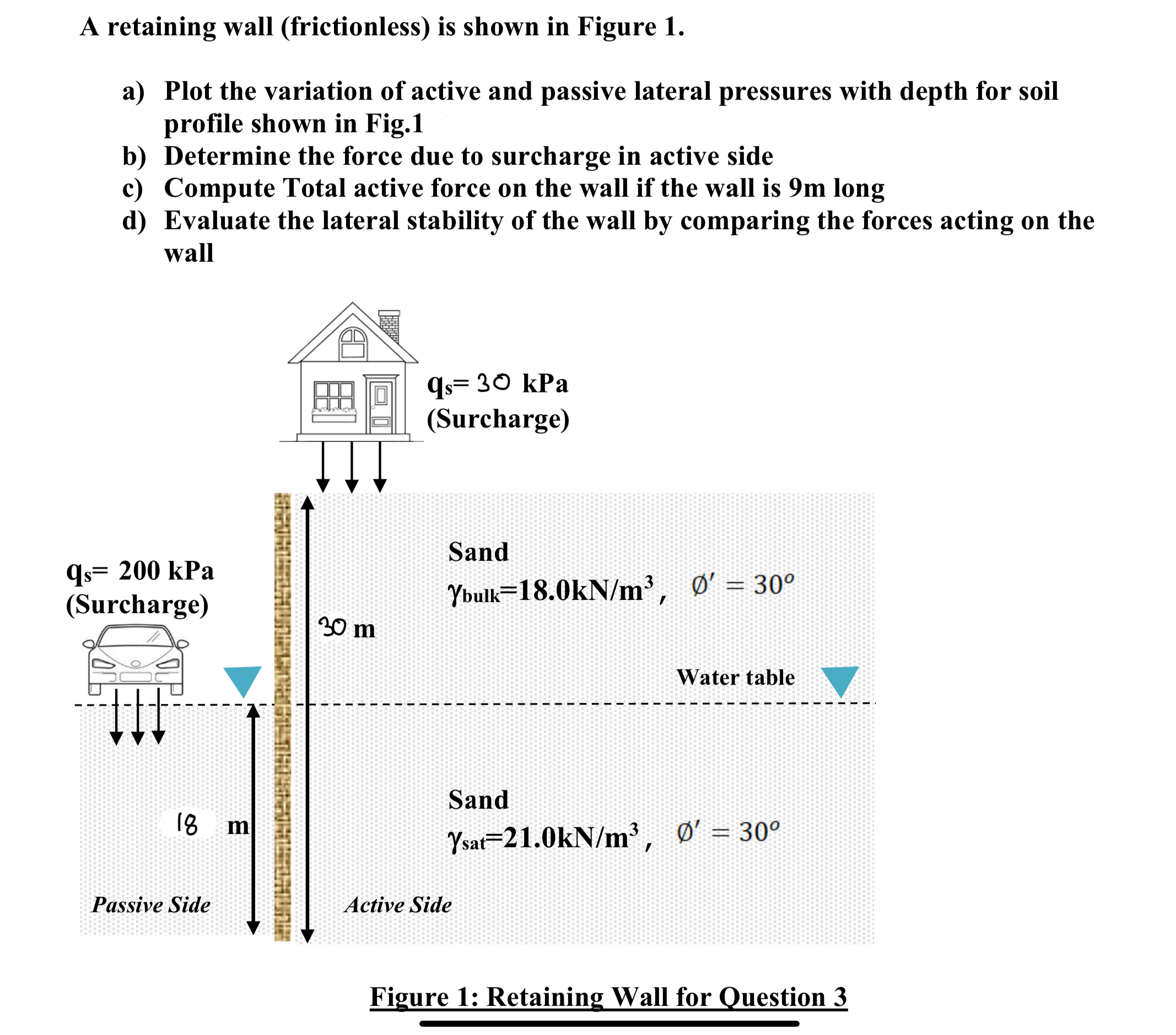 Solved A retaining wall (frictionless) ﻿is shown in Figure | Chegg.com