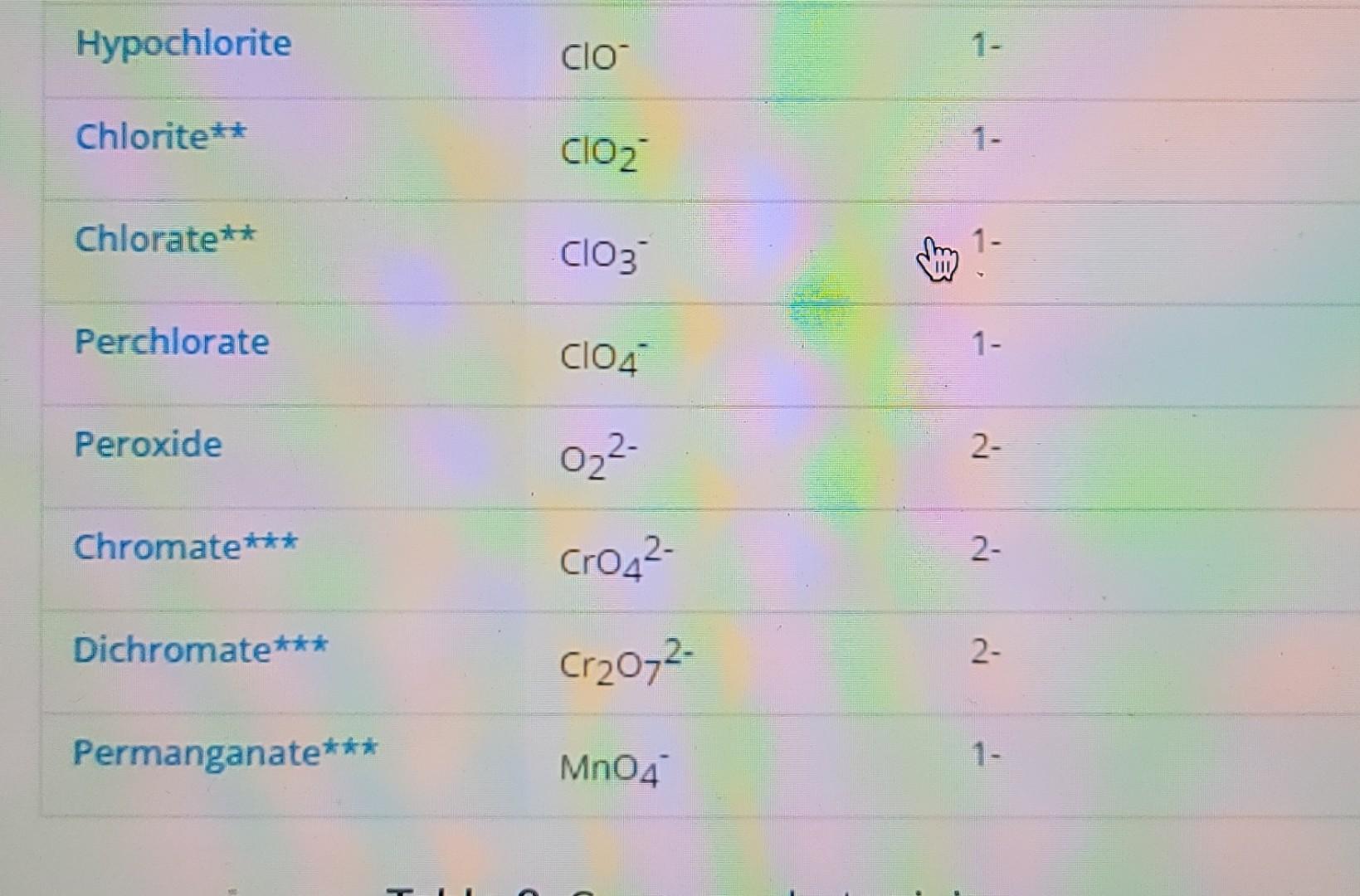 Solved Name Formula Charge Ammonium 1+ NH4+ Hydroxide OH 1 - | Chegg.com