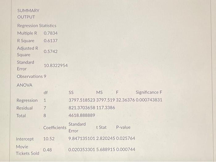 SUMMARY OUTPUT Regression Statistics Multiple R | Chegg.com