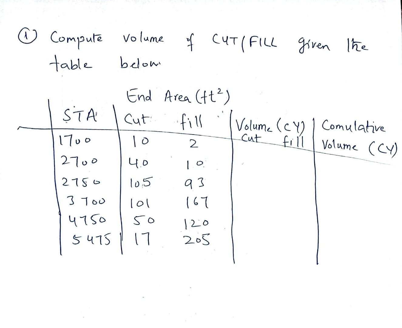 Solved 1 © Compute volume table below of CUT(FILL given the | Chegg.com